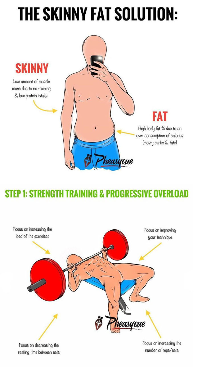 HOW TO THE SKINNYFAT SOLUTION | GUIDE