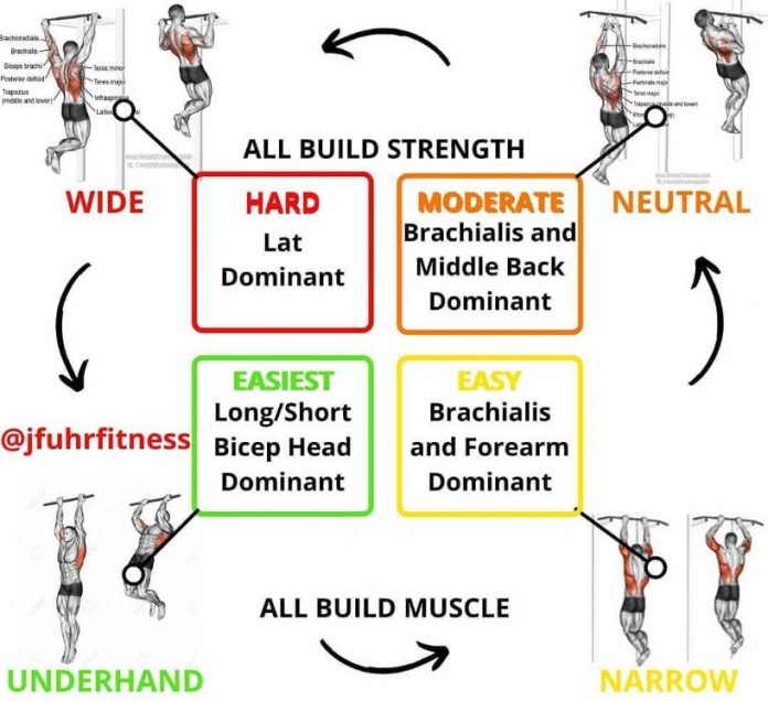 List of Types of Pull-ups | Guide